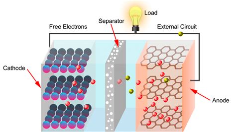 Lithium Ion Battery Materials Course