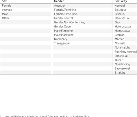 Sex Gender And Sexuality Identities Download Table