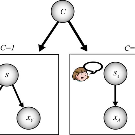 The Causal Inference Model Left One Cause Can Be Responsible For Both Download Scientific