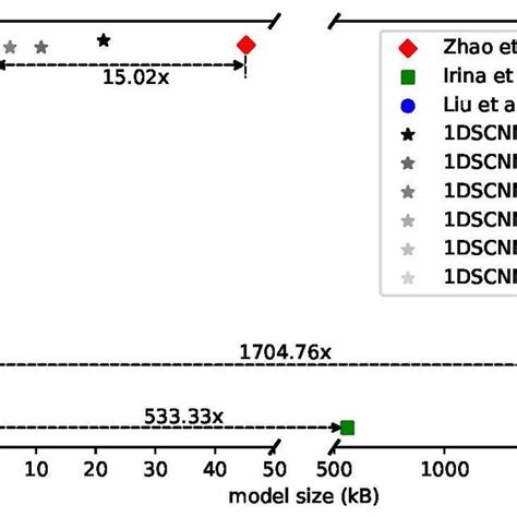 Comparison Of The Proposed Methods With Other State Ofthe Art Methods Download Scientific