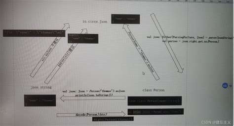 scala circe 中 json jsonstring caseclass三者转换关系方法图 scala case class json