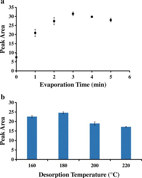 The Effect Of A Evaporation Time And B Desorption Temperature On The