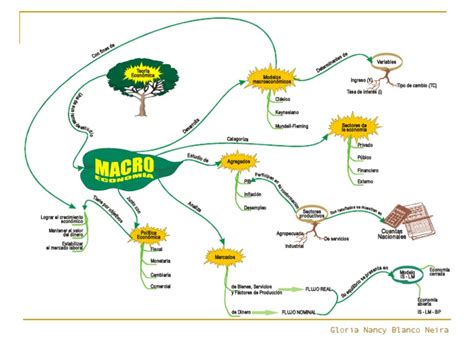 Mapa Mental Macroeconomia Pdf Economía Monetaria Macroeconómica