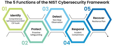 Iso 27001 Cyber Security Framework Pdf