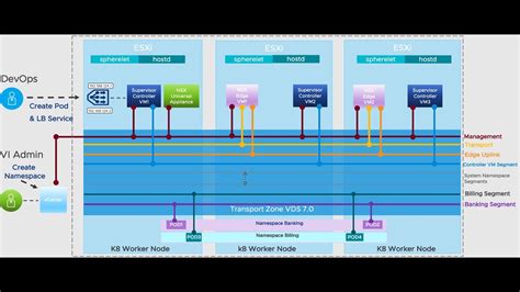 Vsphere 7 With Kubernetes Network Service Part 1 The Supervisor Cluster Youtube