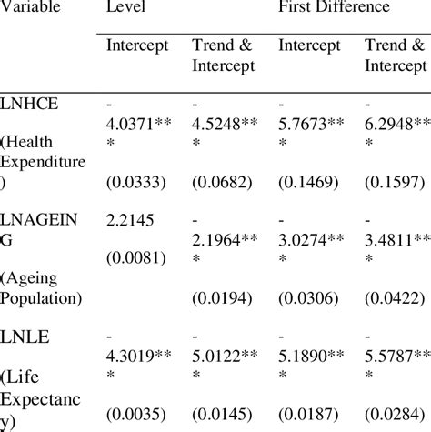 Phillips Perron Pp Unit Root Test Results For Stationary Of The