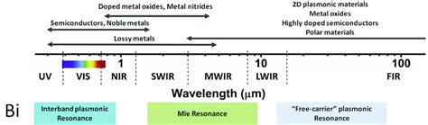 Multiple Resonances Feasible On Bismuth From Uv To Fir And Even Thz Download Scientific Diagram