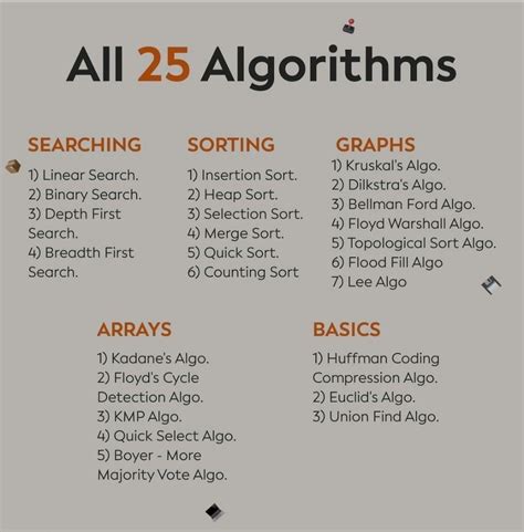 Mushahid Ameen On Linkedin Dsa Algorithms Coding Algo
