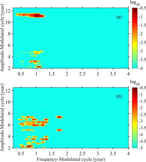 Hhsa Results For Imfs Components Decomposed By Eemd For The Np A And Download Scientific