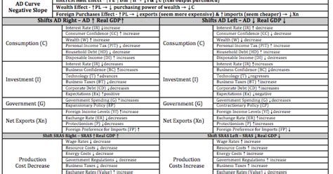 Econowaugh Ap Ad As Cheat Sheet