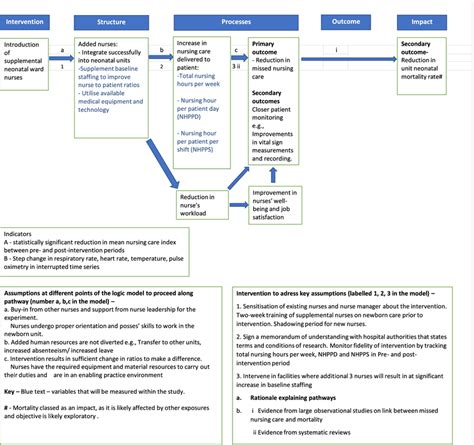 logic model for the intervention download scientific diagram