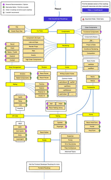 React Roadmap Learn React Development