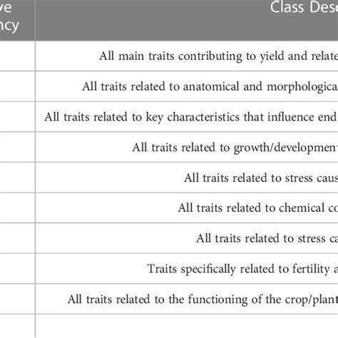 List Of Trait Classes Descriptions And Corresponding Frequencies In Download Scientific