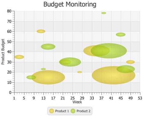 Using JavaFX Charts Bubble Chart JavaFX Tutorials And Documentation
