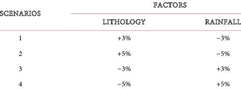 Sensitivity Analysis Scenarios Download Table