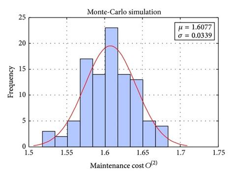 Monte Carlo Simulation Results For Maintenance Cost O 2