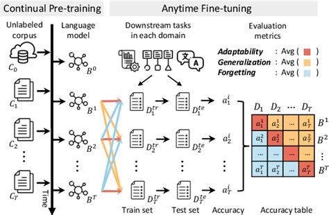 Figure 1 From Towards Anytime Fine Tuning Continually Pre Trained Language Models With