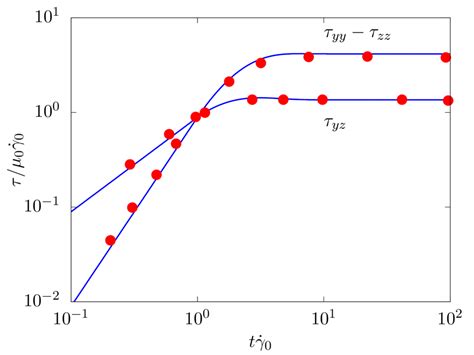 Code Fujin Validation Non Newtonian Fluid Oist Groups
