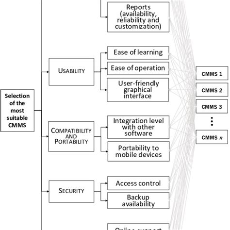 Hierarchical Structure For Cmms Selection Download Scientific Diagram