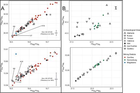 Comparison Of Three Lead Isotope Ratios For Values In The Range Of