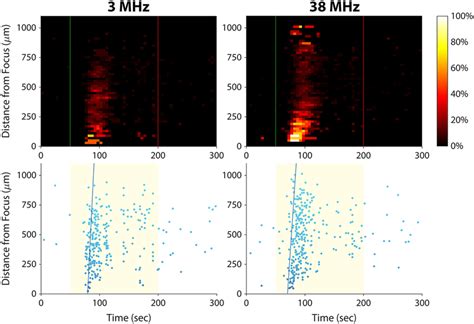 Effect Of Ultrasound Stimulus Frequency On Prostate Cancer Cell Calcium