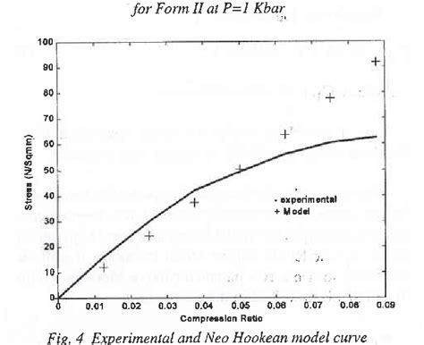 Figure 2 From Nonlinear Elastic Constitutive Model For Pvdf Semantic