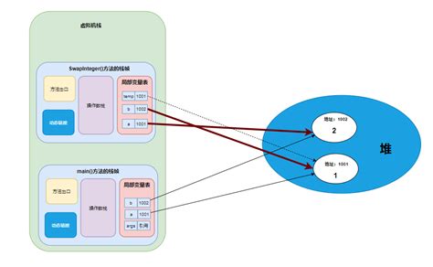 从jvm底层原理分析数值交换那些事·java大数据高级架构师java底层架构 大数据 Csdn博客