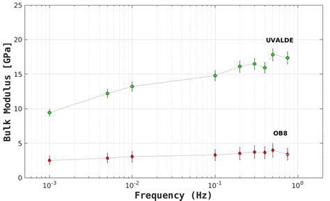 5 Measured Bulk Modulus As A Function Of Oscillation Frequency For The