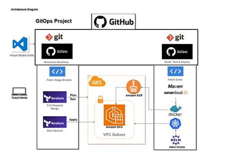 Implemented Gitops Pipeline For Web App On Aws Yusuf Ishola Posted On The Topic Linkedin