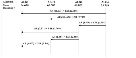 Design And Comparison Of Genetic Algorithms For Mixed Model Assembly