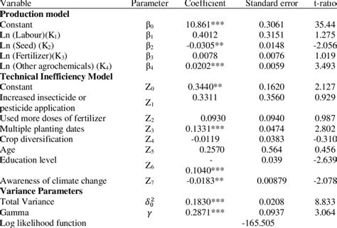 Maximum Likelihood Estimates Mle Of The Stochastic Frontier