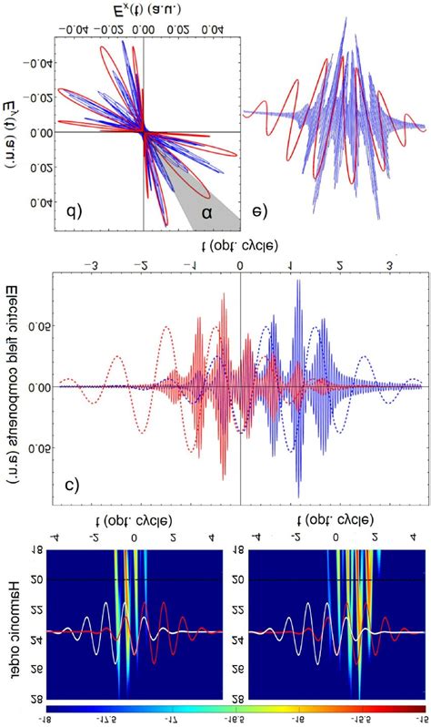 Temporal Anatomy Of The Twisted Apt Few Cycle Pulses Version Same Download Scientific Diagram