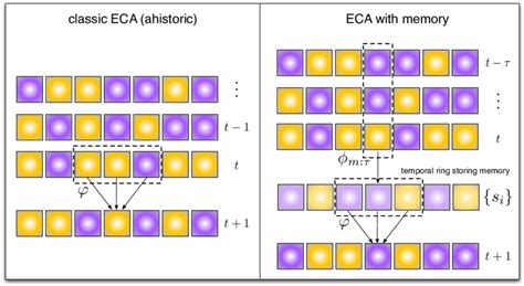 Cellular Automata With Memory In Cells Download Scientific Diagram