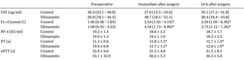 Parameters Related To Coagulation Download Scientific Diagram