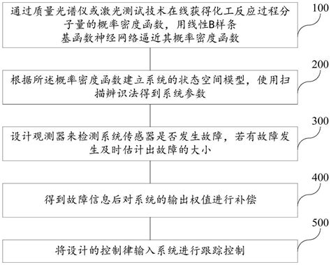 A Sensor Fault Diagnosis And Fault Tolerant Control Method In Molecular Weight Distribution