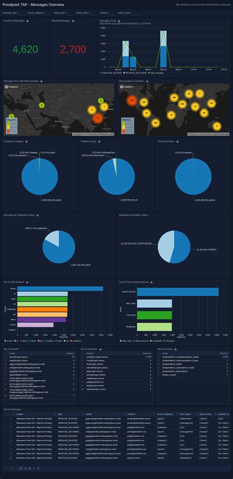Proofpoint Tap Sumo Logic Docs