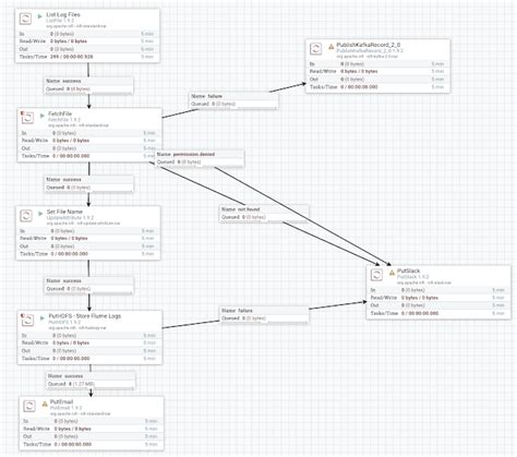 Migrating Apache Flume Flows To Apache NiFi Log To HDFS