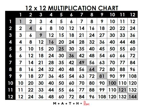 18 Printable Multiplication Charts Free Pdf Download