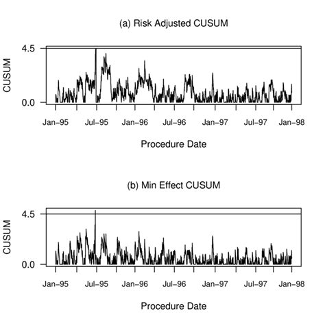 13 Comparison Of A Risk Adjusted And A Minimum Effect Cusum Scheme