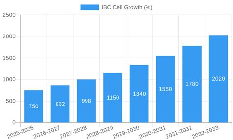 Strategizing Growth Ibc Cell Markets Decade Ahead 2025 2033