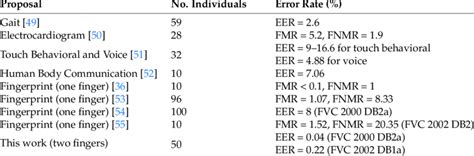 Comparison Of Proposals For Wearable Sensor Nodes Download Table