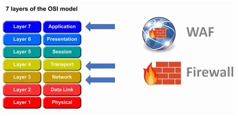 Waf Vs Firewall Do You Know The Differences Cyber Security Kings