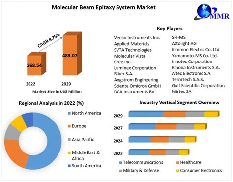 Molecular Beam Epitaxy System Market Revenue Growth