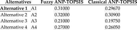 Comparison Through Classical Anp Topsis Technique Download