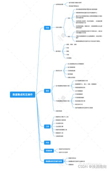 《dama数据管理知识体系指南》读书笔记 第八章(数据集成与互操作)hive浊酒南街 魔乐社区 《dama数据管理知识体系指南》读书笔记 第八章(数据集成与互操作)hive浊酒南街 魔乐社区