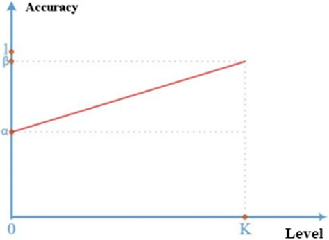 The Relation Between The Accuracy Of The Network And Number Of Layers