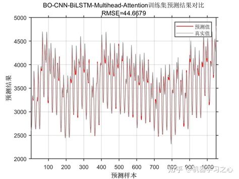 Sci一区 Matlab实现bo Cnn Bilstm Mutilhead Attention贝叶斯优化卷积神经网络 双向长短期记忆网络融合多头注意力机制多变量时间序列预测 知乎