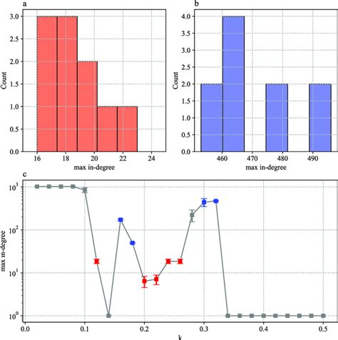 A Histogram Of The Maximum In Degree Within Each Attractor Graph For Download Scientific