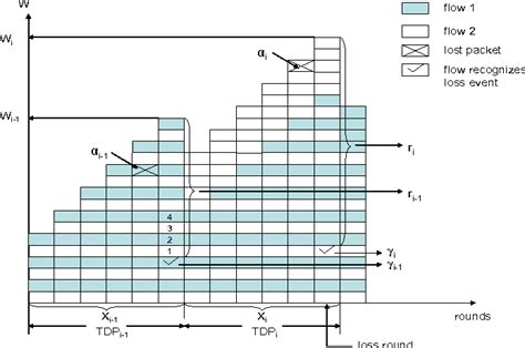 Figure 2 From Extending The Tcp Steady State Throughput Equation For Parallel Tcp Flows