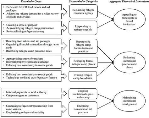 Theorizing New Venture Creation In Contexts Of Institutional Misalignment Download Scientific